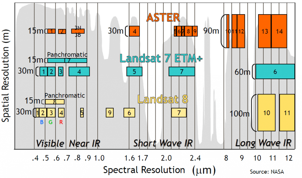 Week 16: Satellite Remote Sensing – GISNOTE