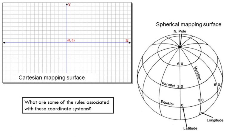 Defining the measurement surface, GCS & PCS – GISNOTE